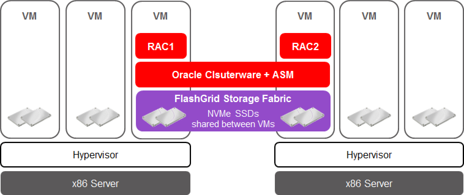 FlashGrid Cluster Storage Fabric - Virtualized Oracle RAC FlashGrid Cluster Storage Fabric - Virtualized Oracle RAC