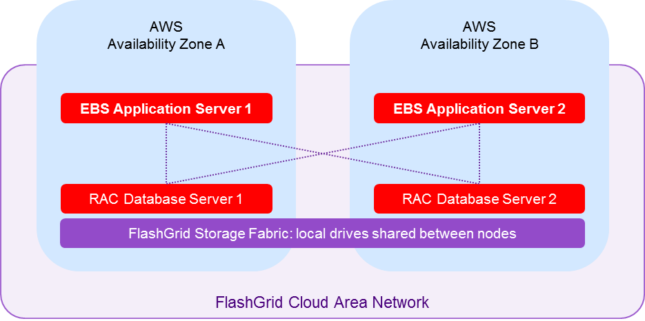 Flashgrid Inc Oracle E Business Suite In Aws Reference Architecture