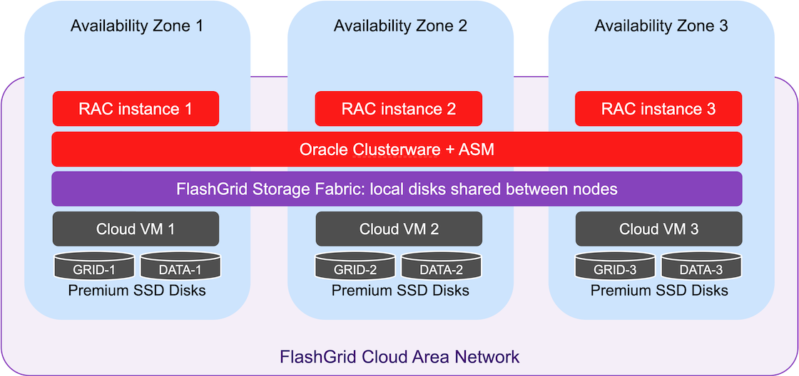 Flashgrid Cluster For Oracle Rac On Azure Architecture