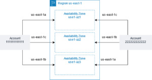 FlashGrid Inc. | Latencies between AWS availability zones. What are ...