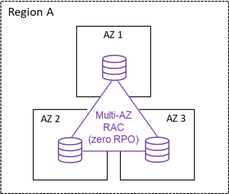 FlashGrid Inc. | Multi-AZ RAC: the missing part in Oracle MAA Reference ...